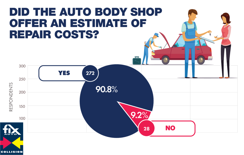 Study Reveals How Consumers Select Auto Body Shop - Fix Auto USA