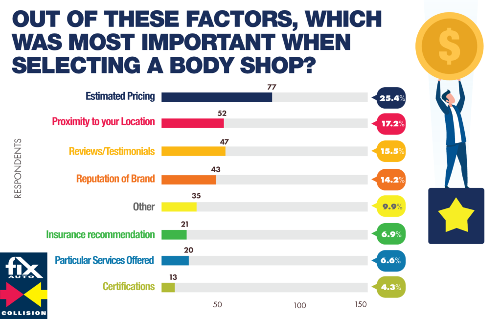 Study Reveals How Consumers Select Auto Body Shop - Fix Auto USA